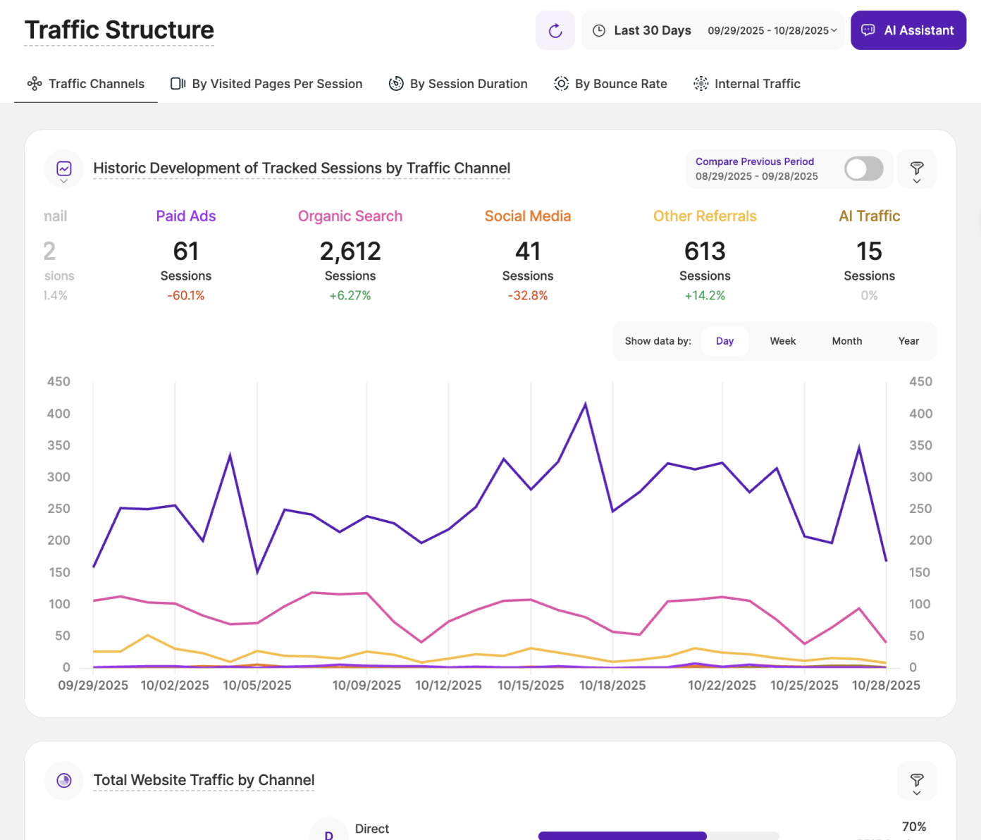 Traffic Structure: Analyze Your Website by Visitor Source