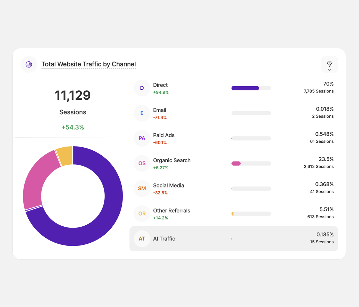 Traffic Structure: Analyze Your Website by Visitor Source