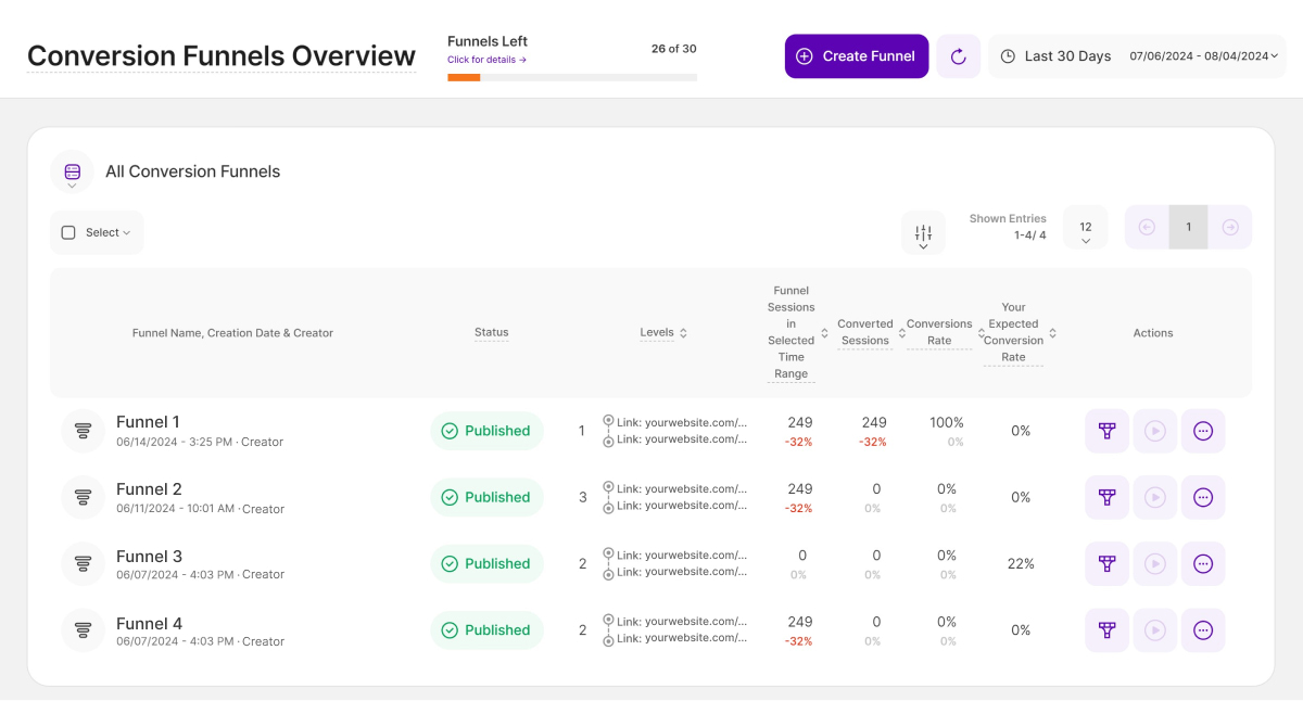 Conversion Funnels | Your Conversion Roadmap