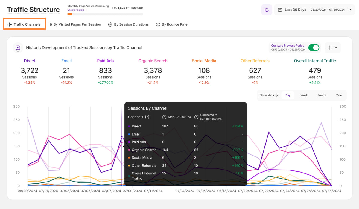 Traffic Structure | Analyzing Traffic Channels for Website Optimization
