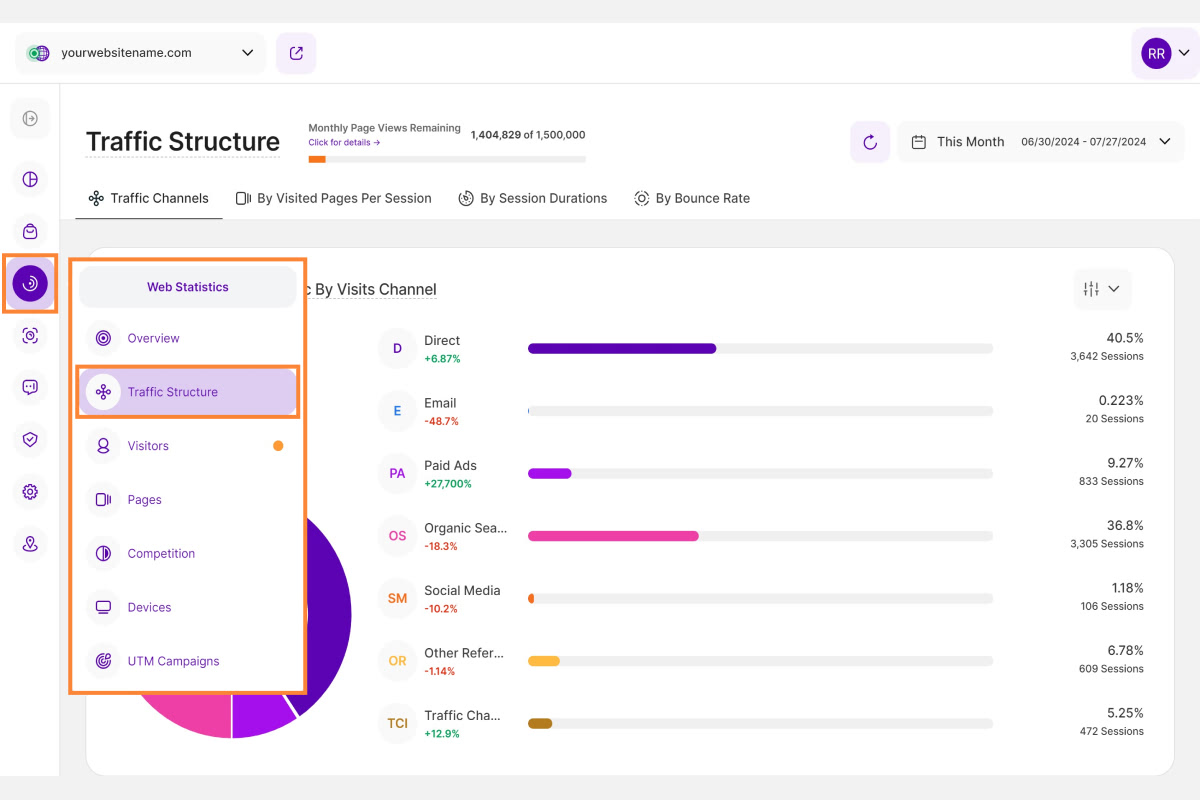 Traffic Structure | Analyzing Traffic Channels for Website Optimization
